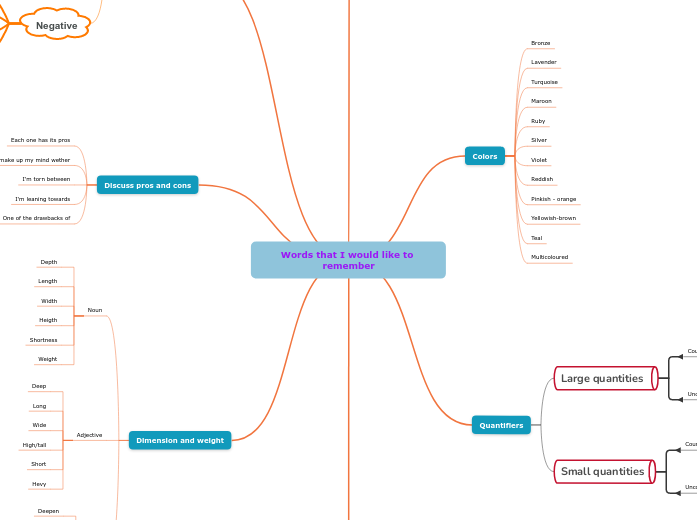 Words that I would like to remember Unit 1...- Mind Map